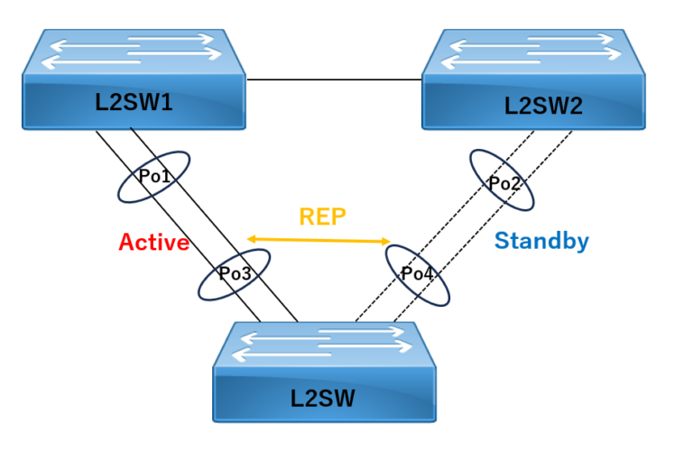 REP（Resilient Ethernet Protocol）を設定してみる | インフラエンジニアの迷子案内